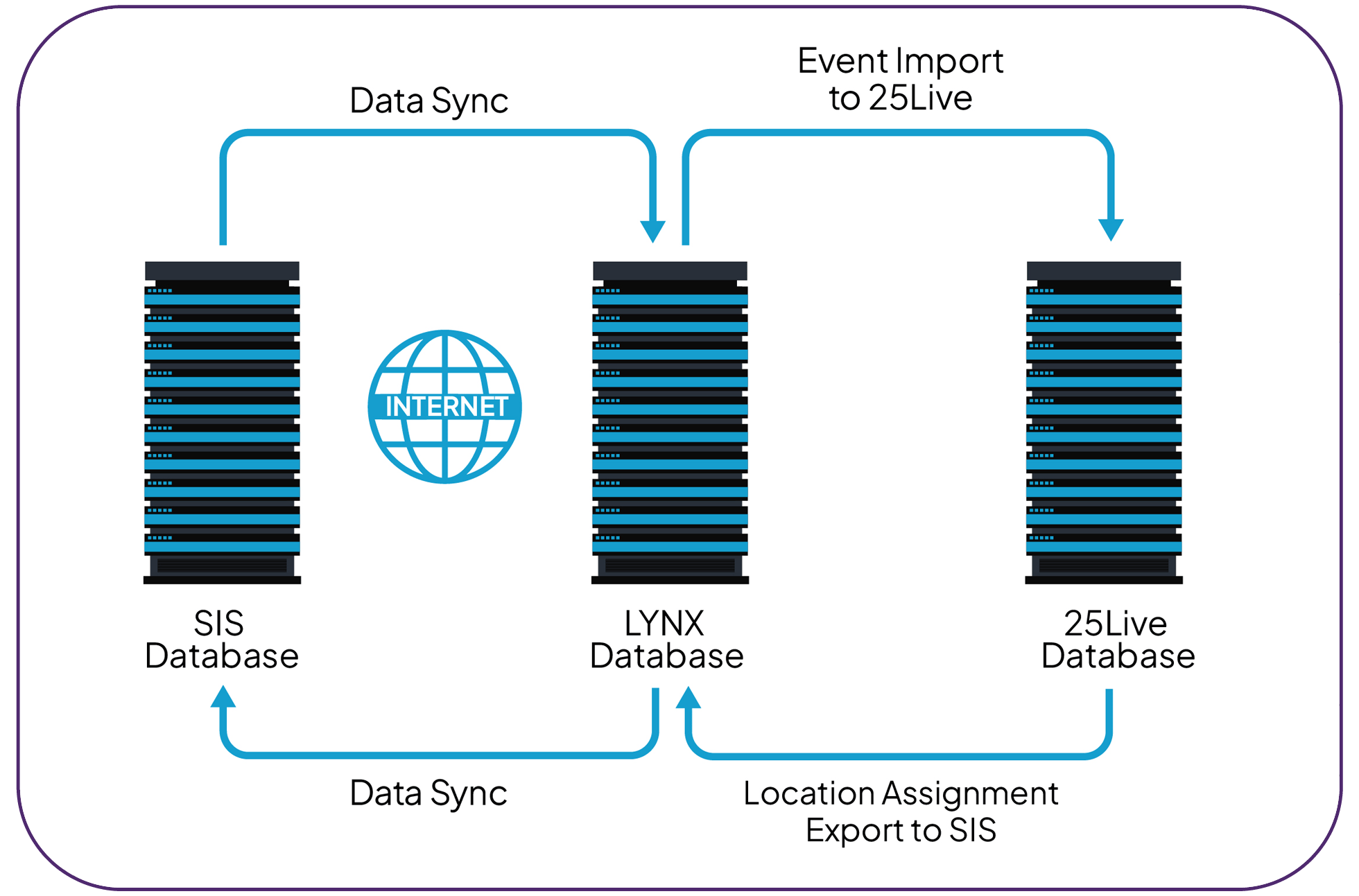 Fast SIS Data Transfers | LYNX Interface | CollegeNET