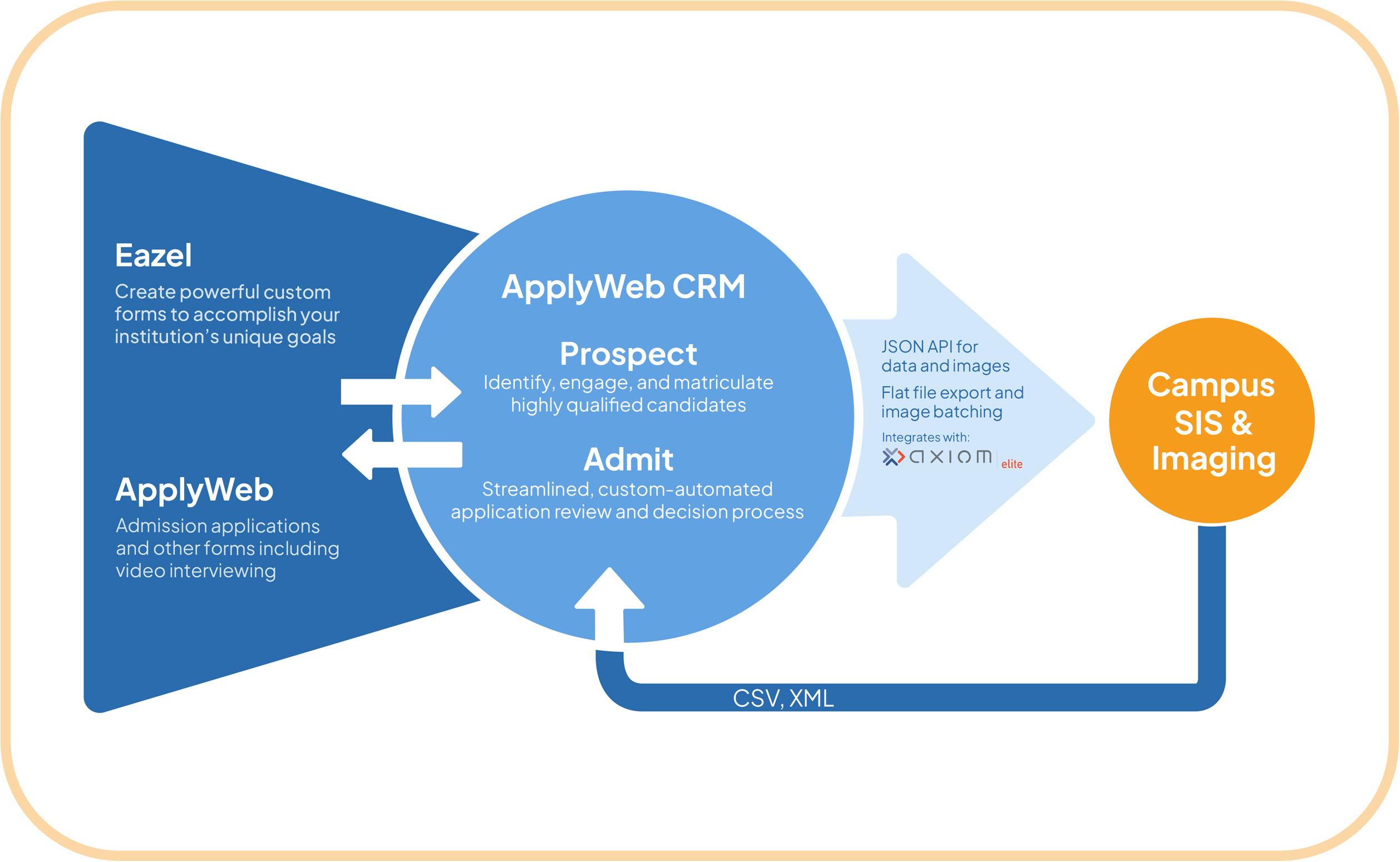 ApplyWeb Self Service | Admissions Application Support | CollegeNET